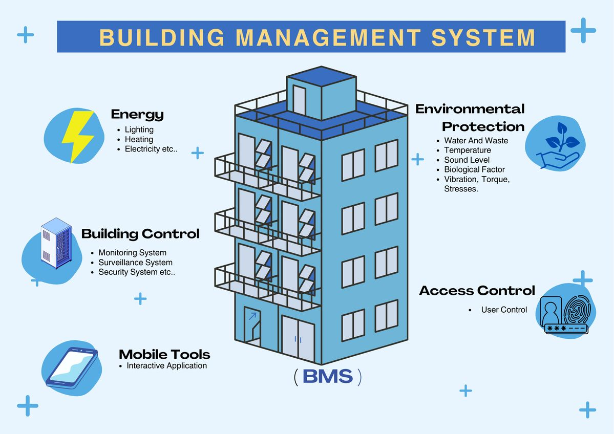 Building Management Systems in Kozhikode
